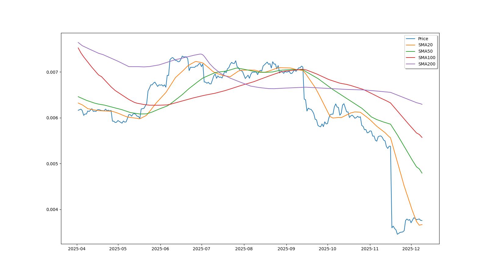 Impossible Finance Simple Moving Averages
