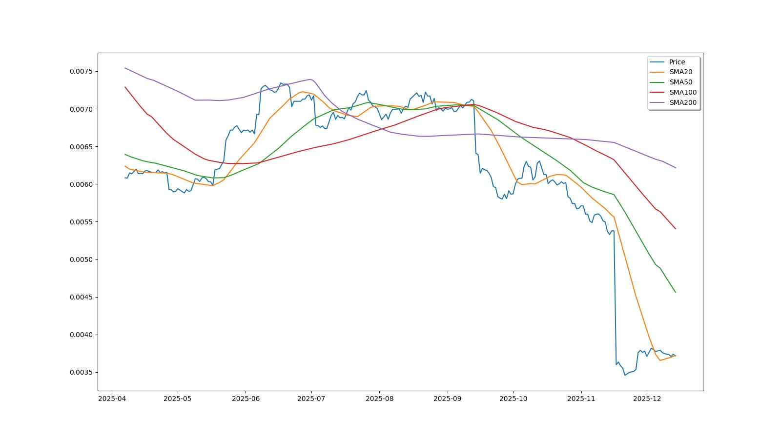 Impossible Finance Simple Moving Averages