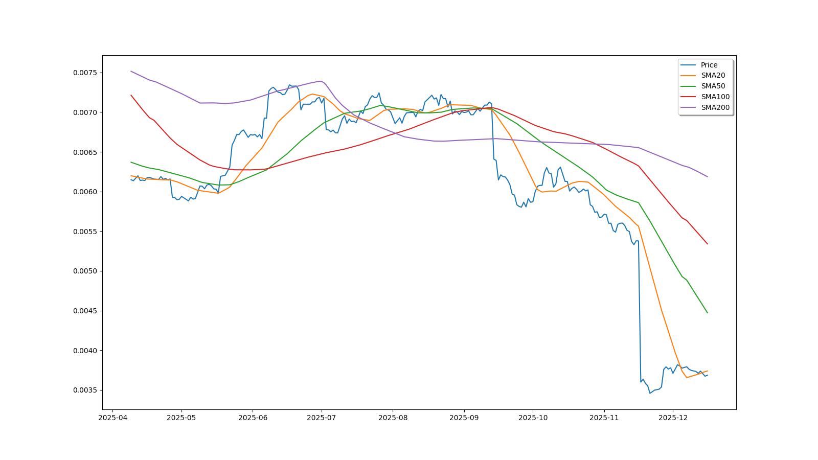 Impossible Finance Simple Moving Averages