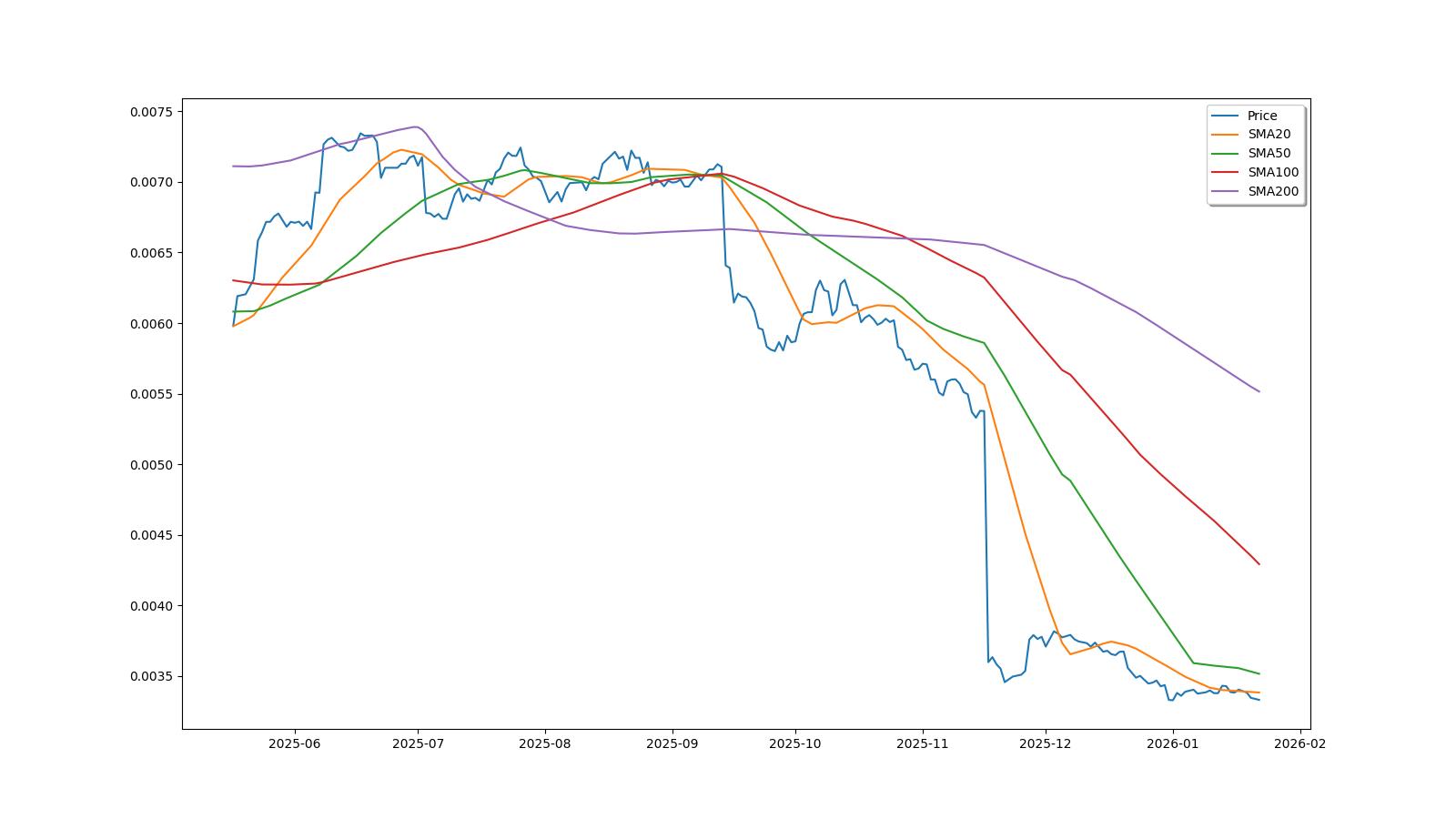 Impossible Finance Simple Moving Averages
