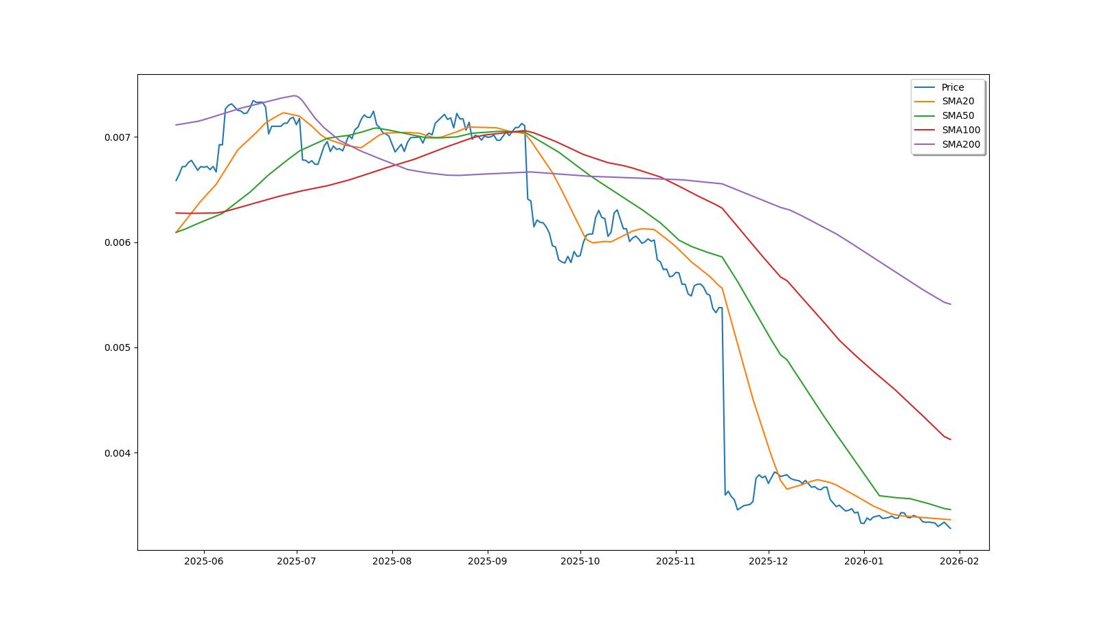 Impossible Finance Simple Moving Averages