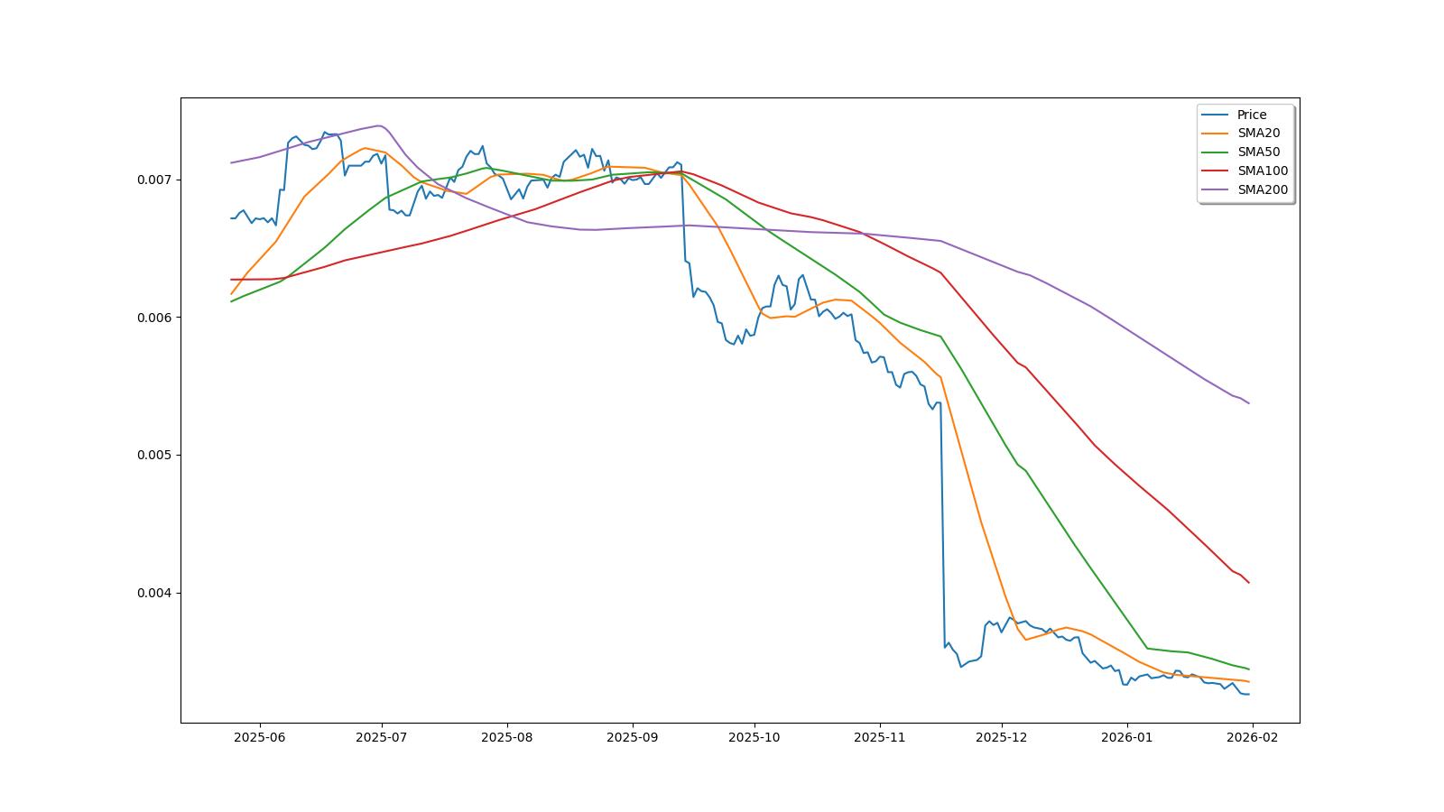 Impossible Finance Simple Moving Averages