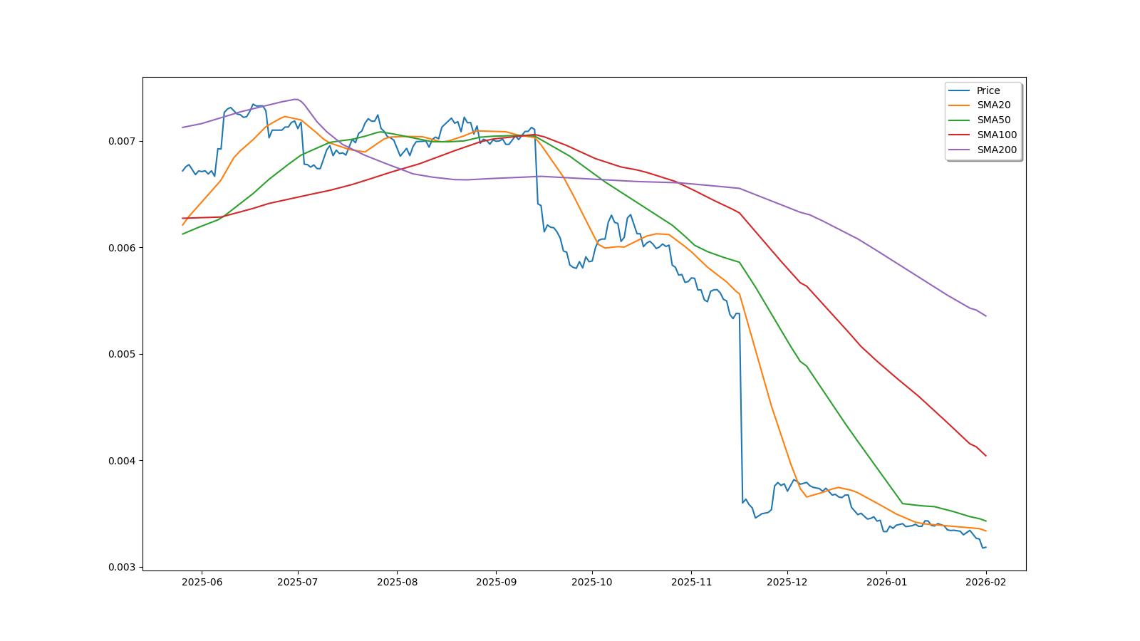 Impossible Finance Simple Moving Averages