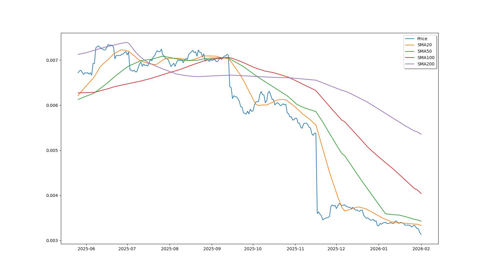 Impossible Finance Simple Moving Averages