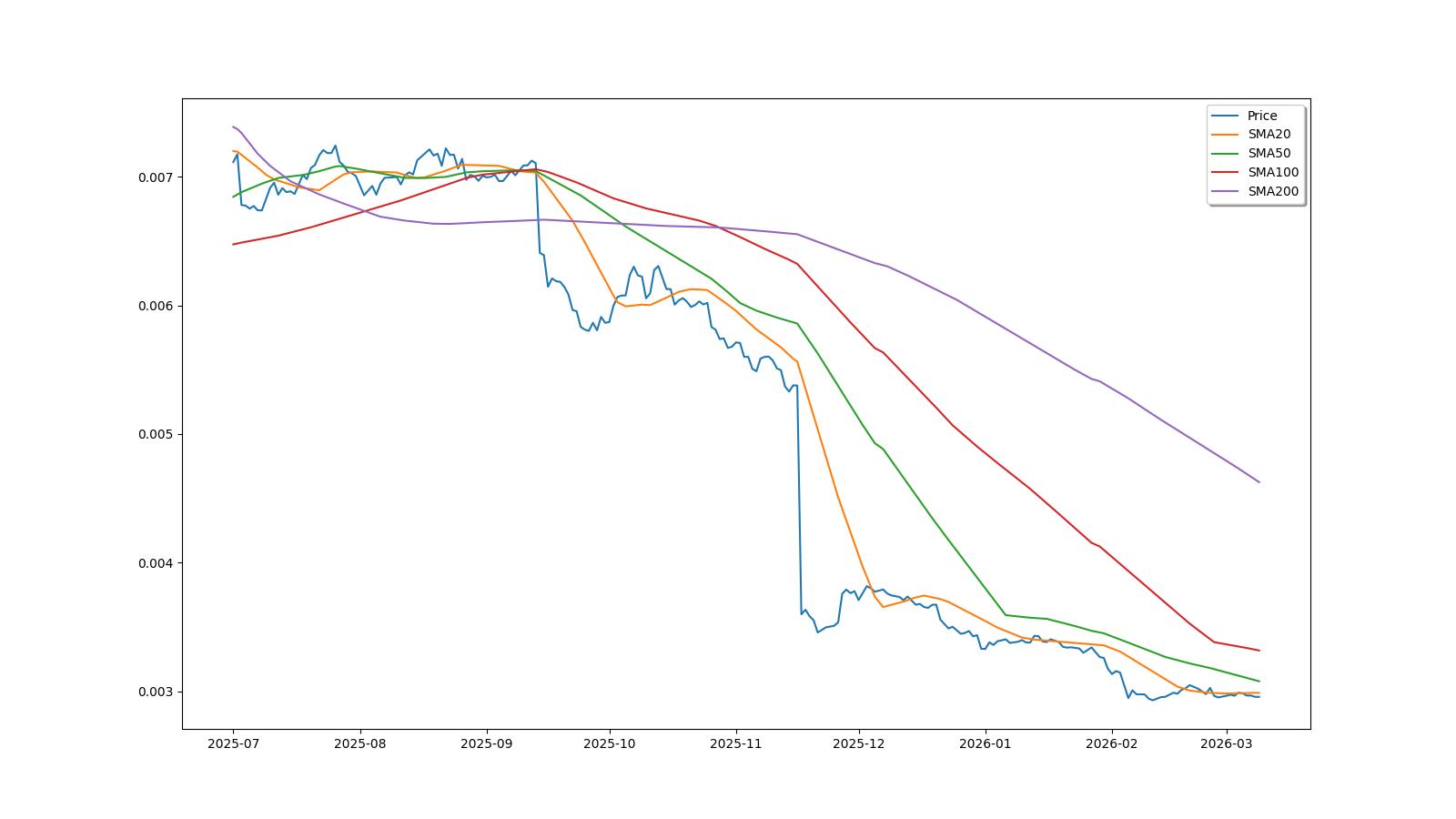 Impossible Finance Simple Moving Averages