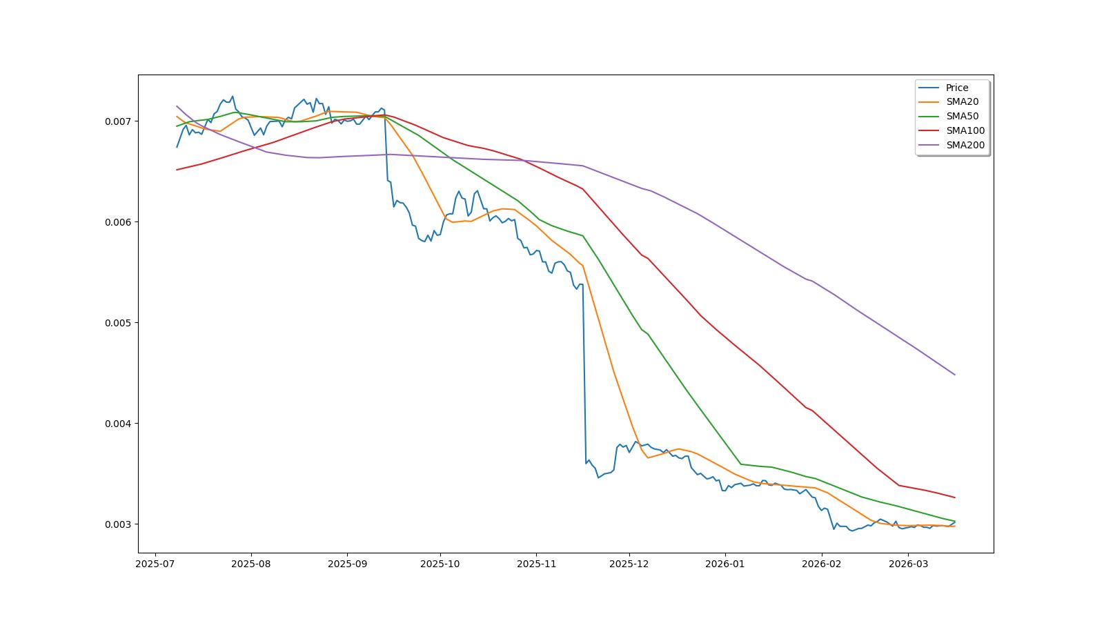 Impossible Finance Simple Moving Averages
