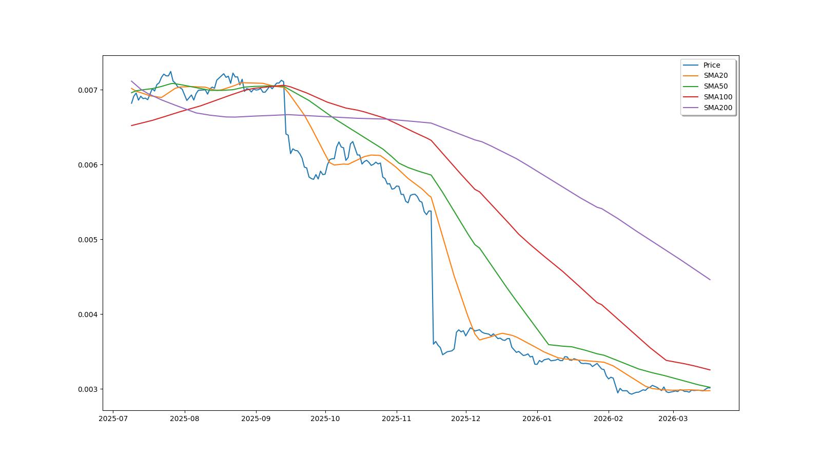 Impossible Finance Simple Moving Averages