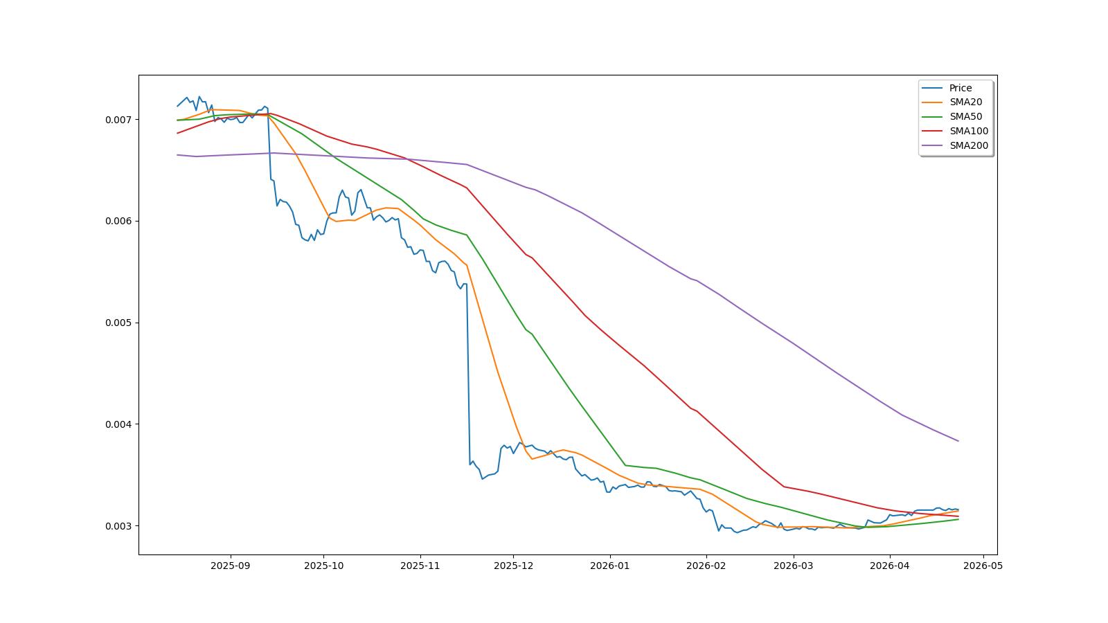Impossible Finance Simple Moving Averages