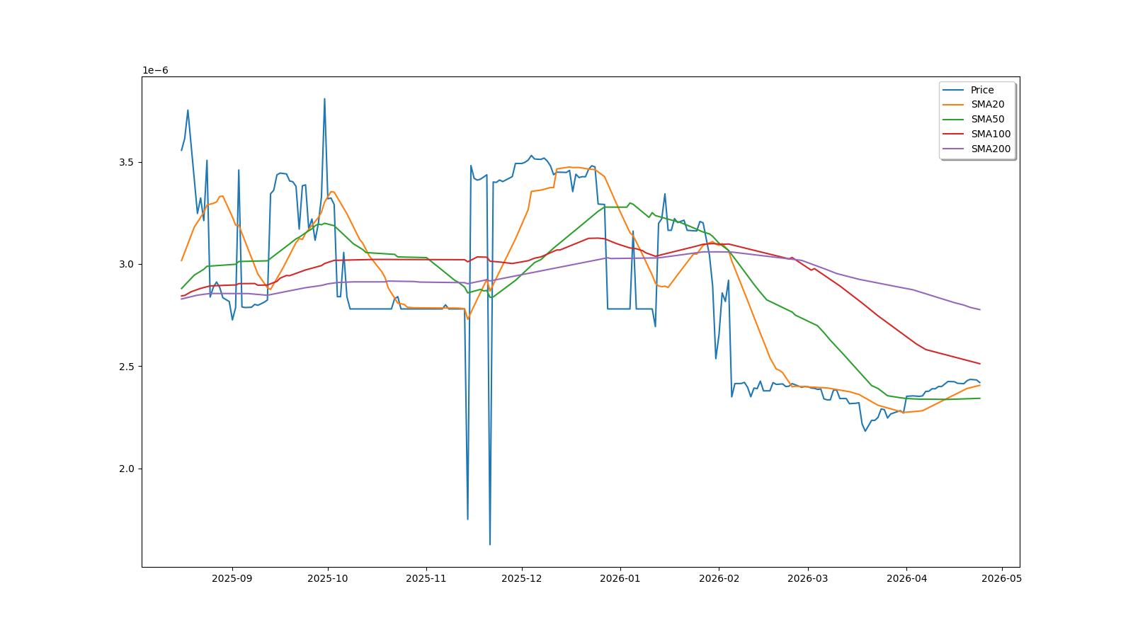 IncaKoin Simple Moving Averages