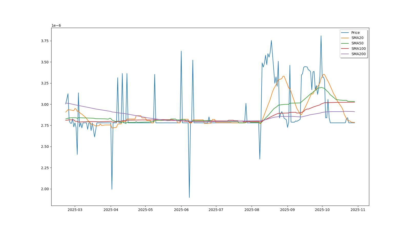 IncaKoin Simple Moving Averages