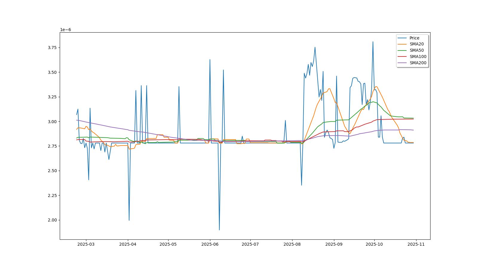 Incakoin Simple Moving Averages