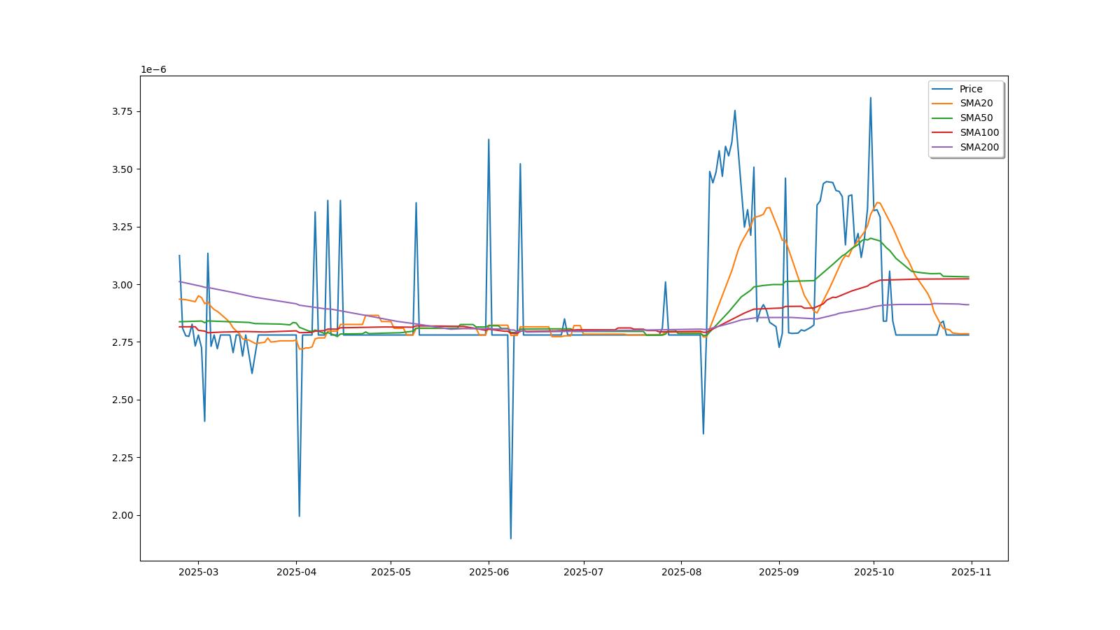 IncaKoin Simple Moving Averages