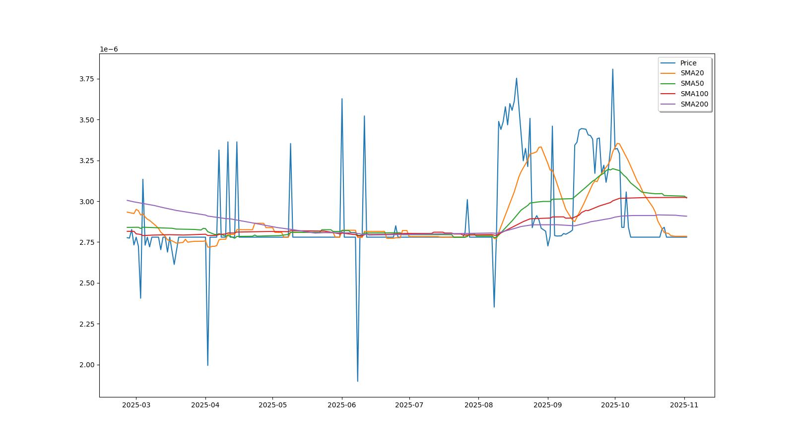 IncaKoin Simple Moving Averages