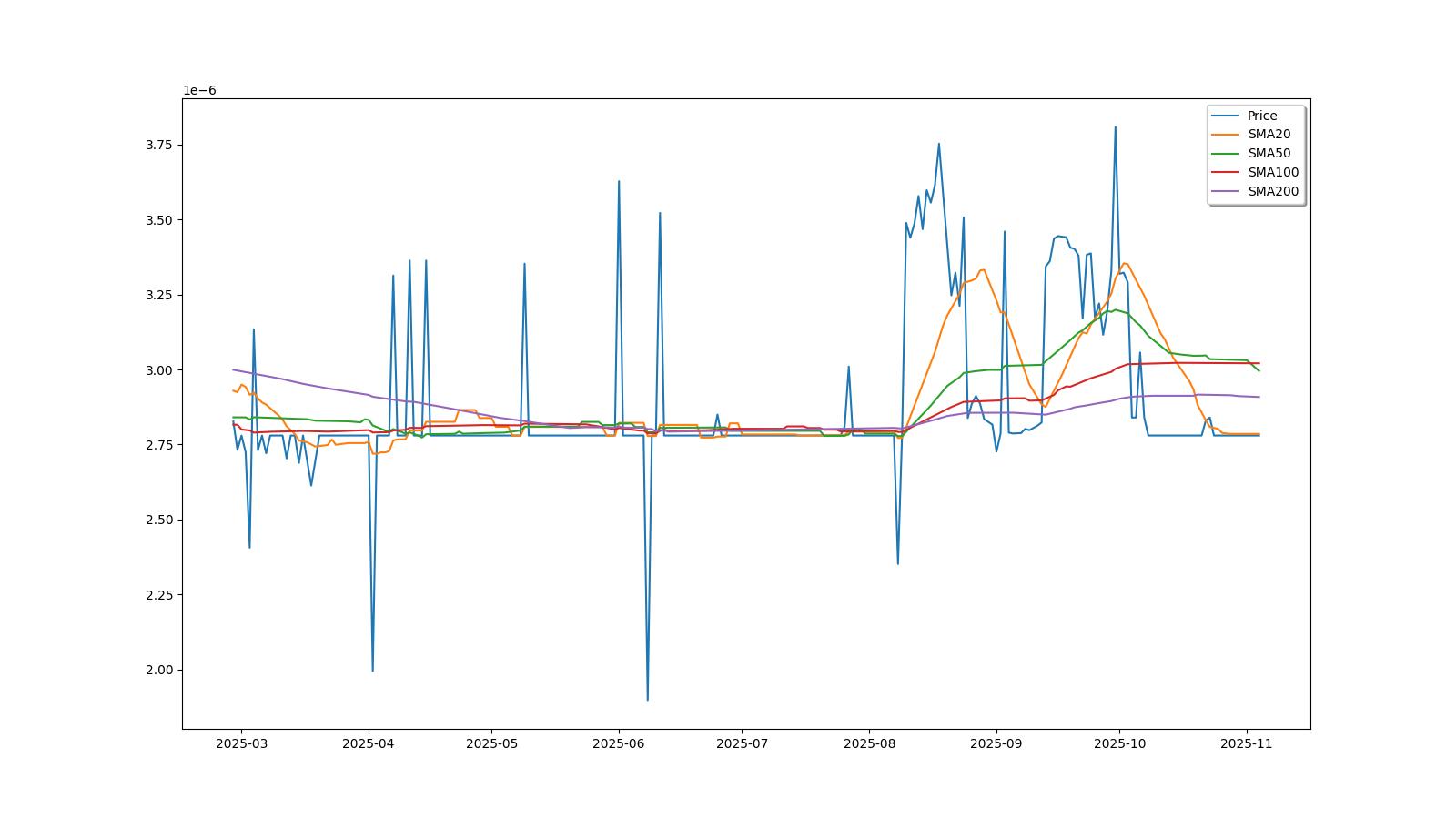 IncaKoin Simple Moving Averages