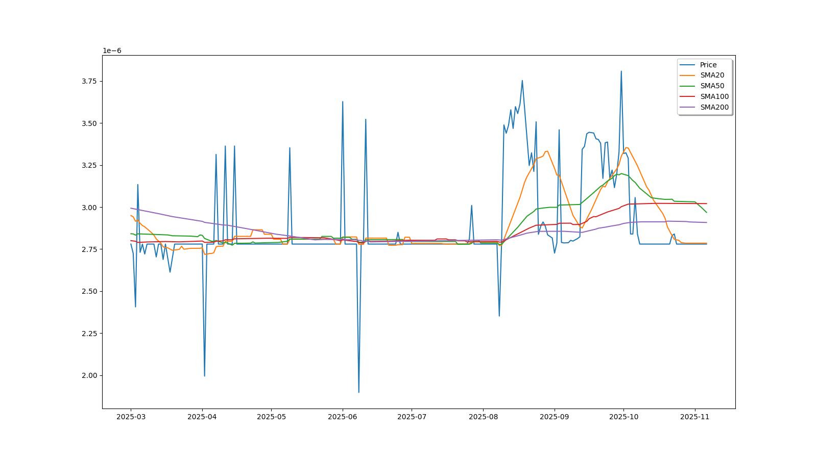 IncaKoin Simple Moving Averages