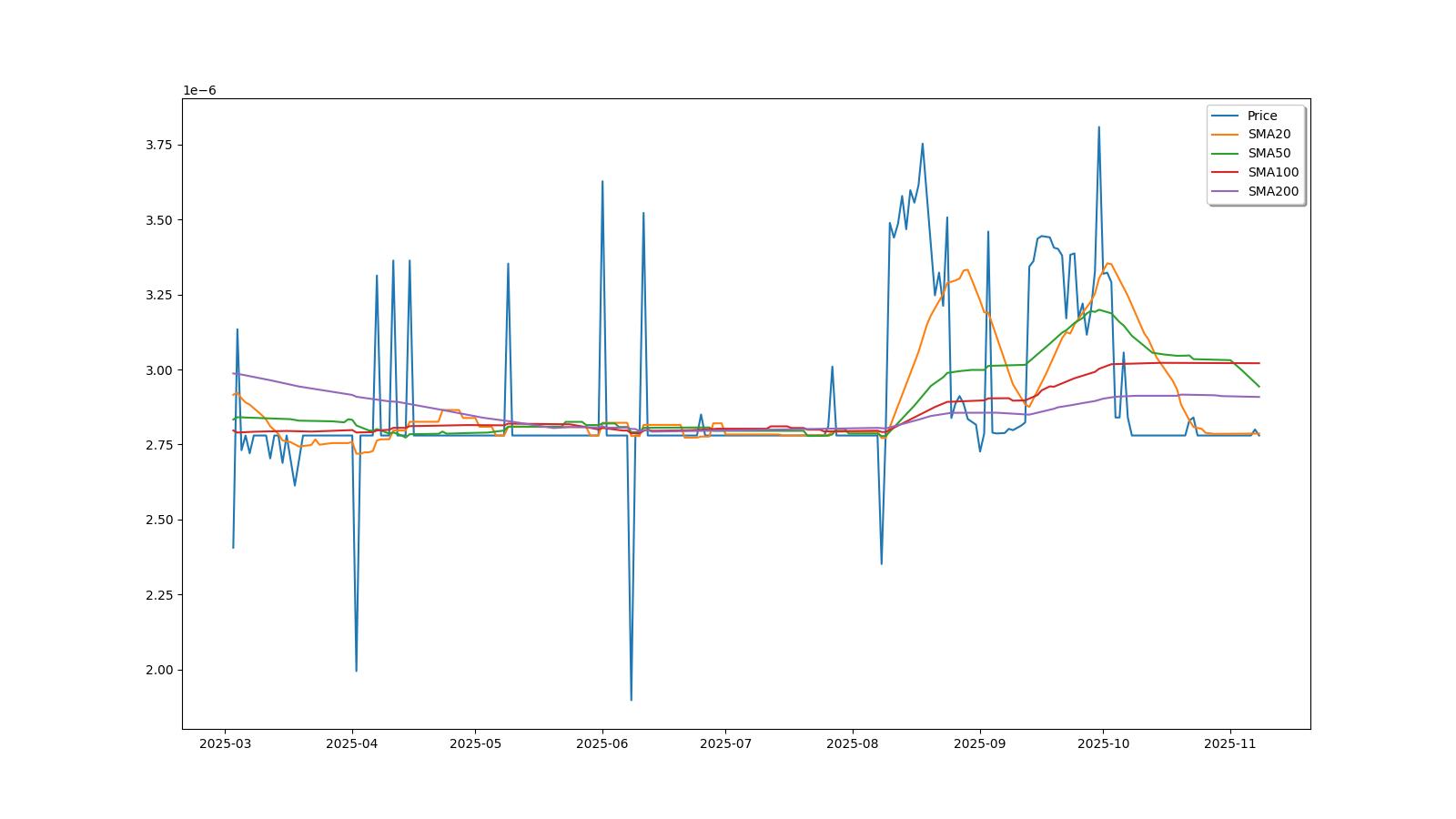 IncaKoin Simple Moving Averages