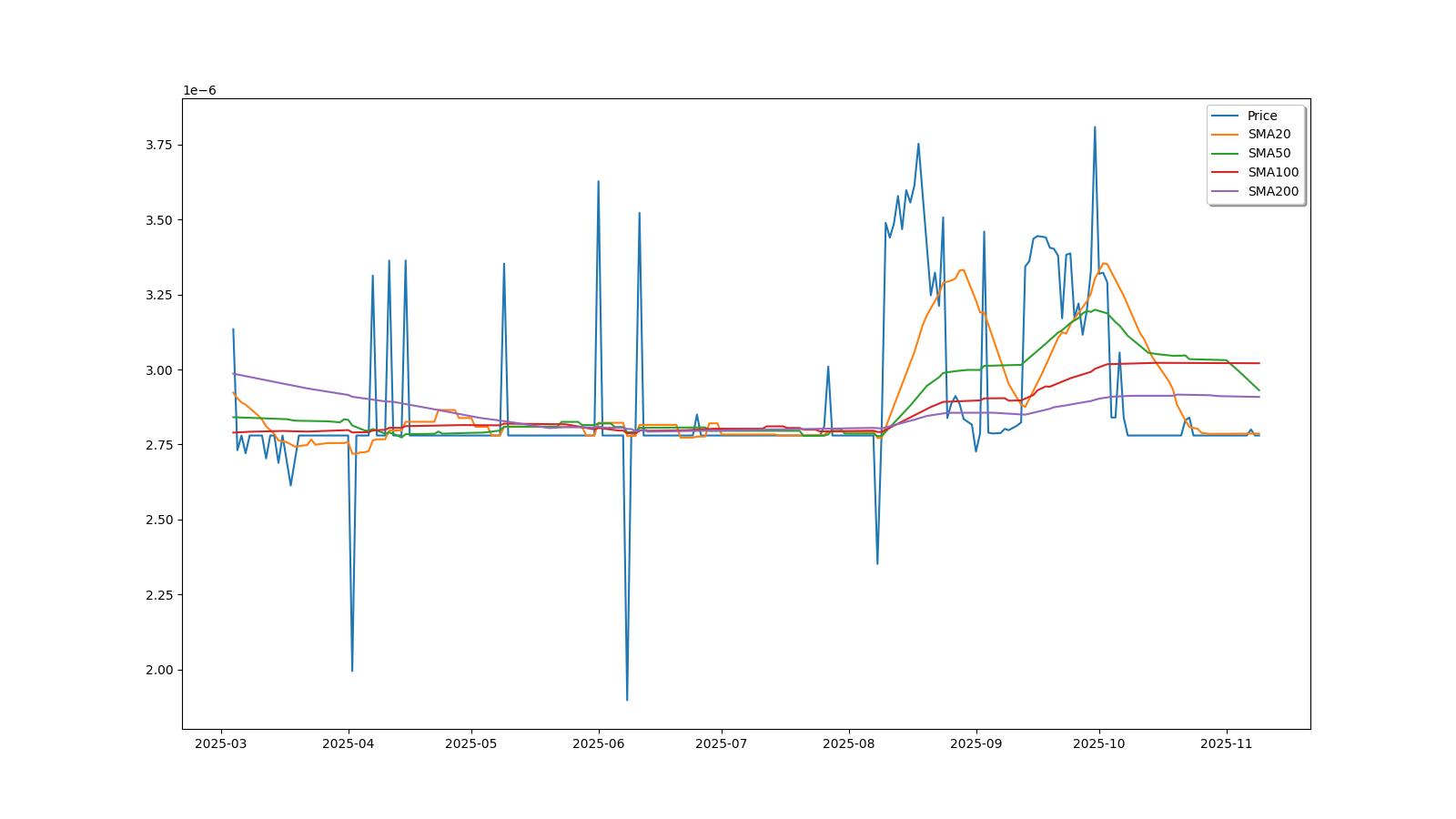 IncaKoin Simple Moving Averages