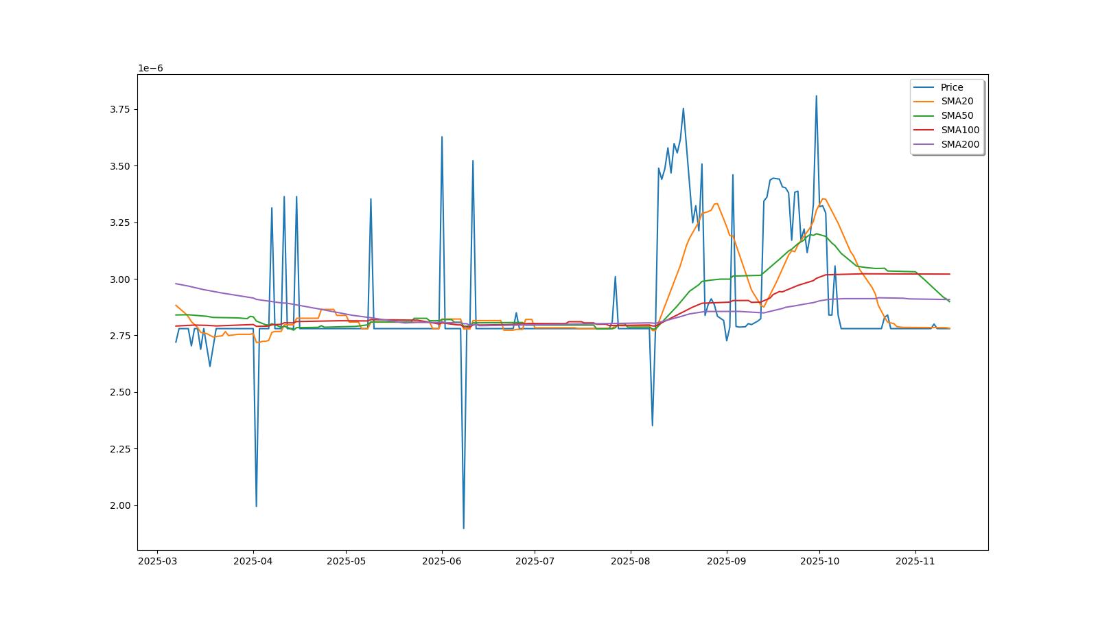 IncaKoin Simple Moving Averages