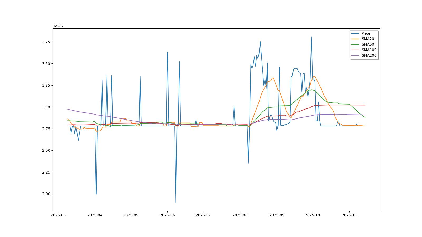 IncaKoin Simple Moving Averages