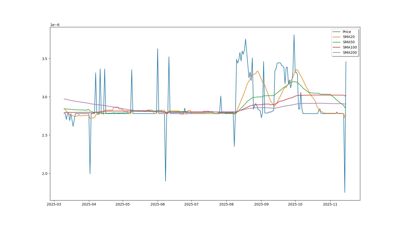 IncaKoin Simple Moving Averages