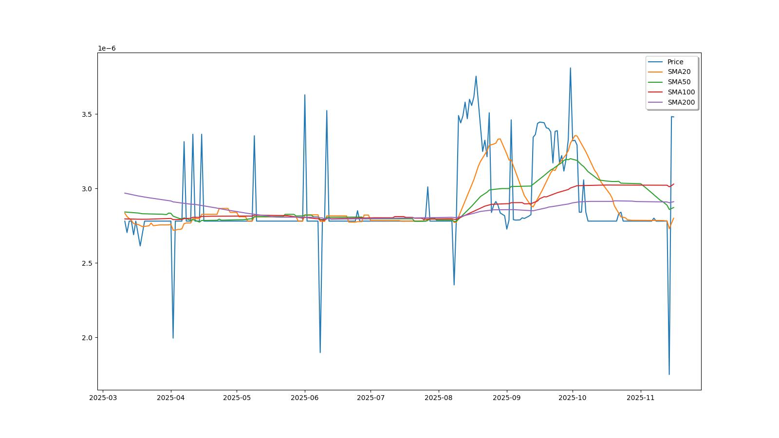 IncaKoin Simple Moving Averages
