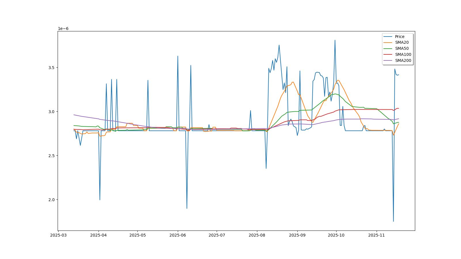 IncaKoin Simple Moving Averages