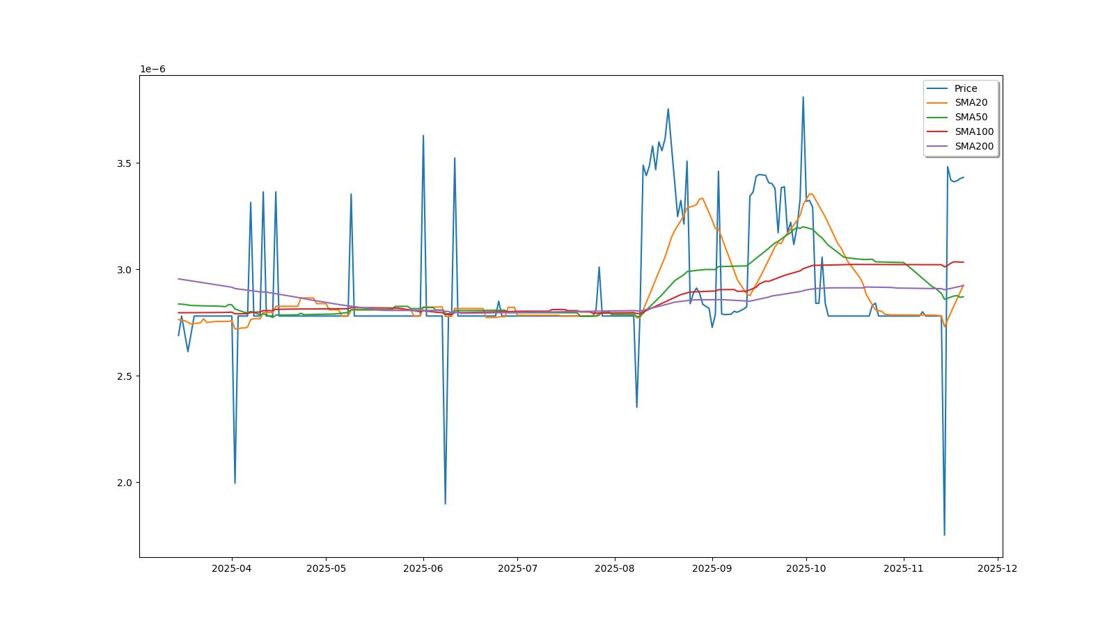 IncaKoin Simple Moving Averages