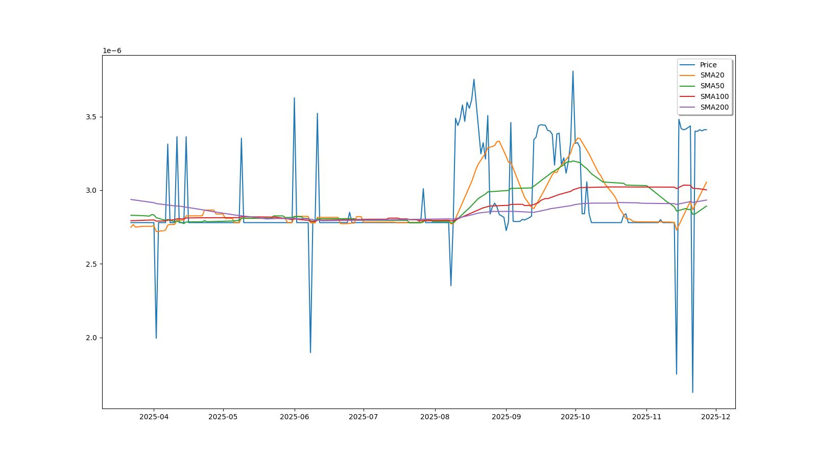 IncaKoin Simple Moving Averages