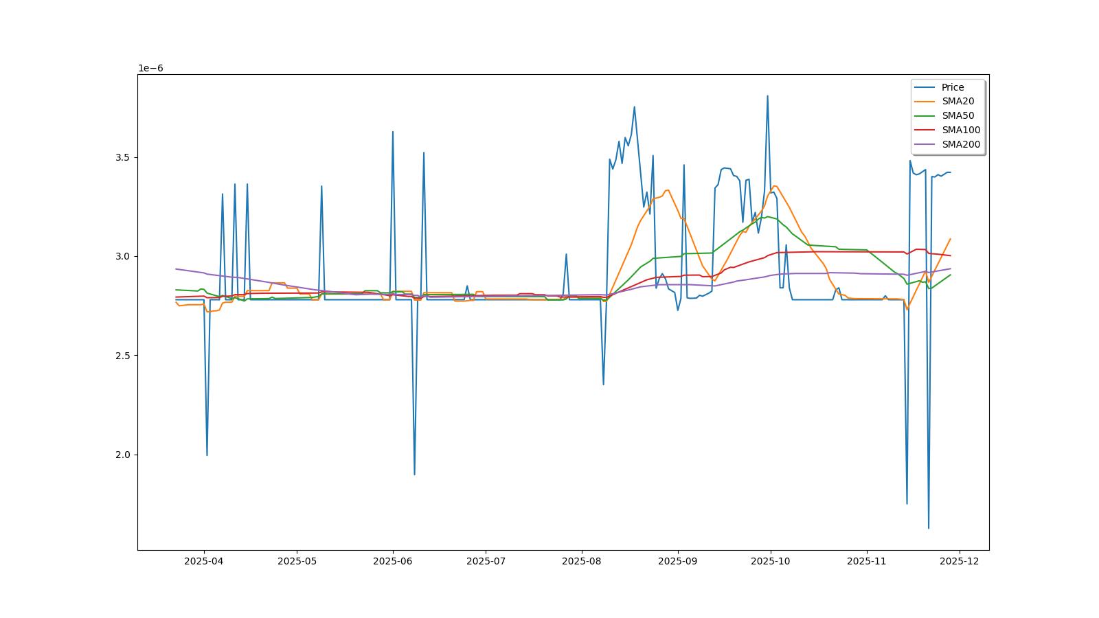 IncaKoin Simple Moving Averages