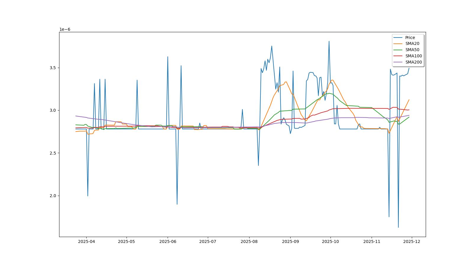 IncaKoin Simple Moving Averages