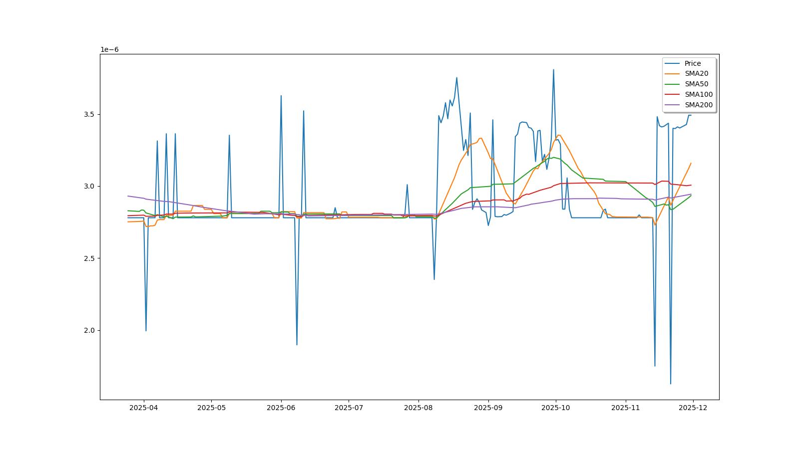 IncaKoin Simple Moving Averages