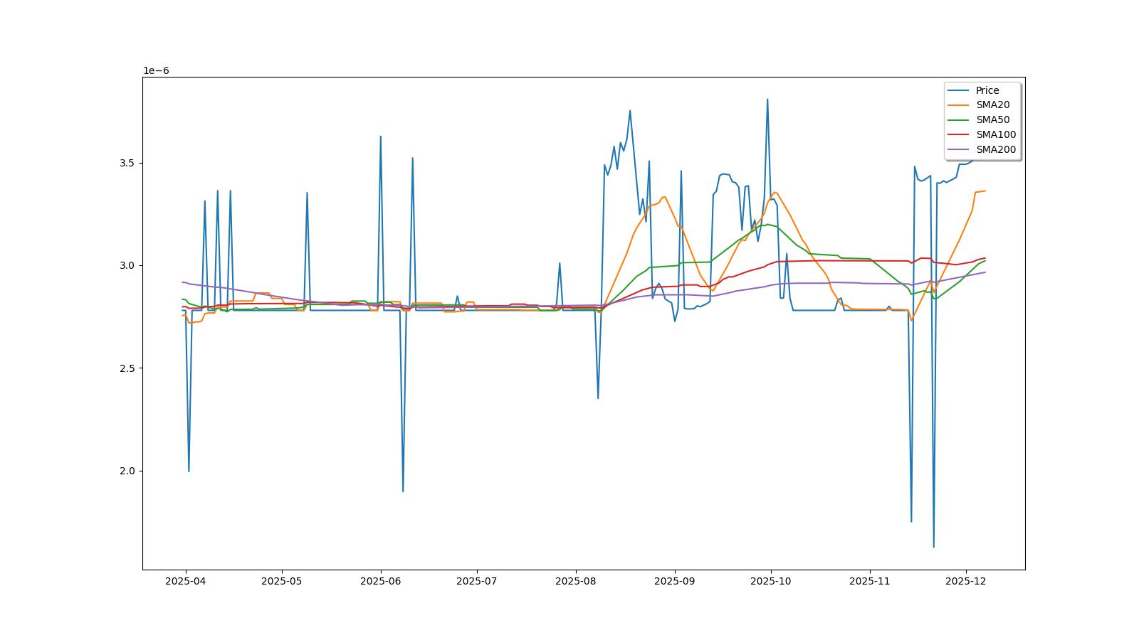 IncaKoin Simple Moving Averages