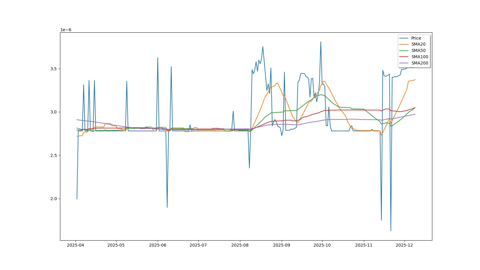 IncaKoin Simple Moving Averages