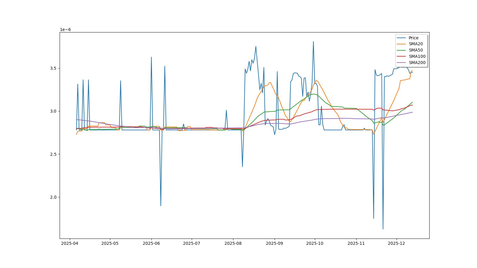 IncaKoin Simple Moving Averages