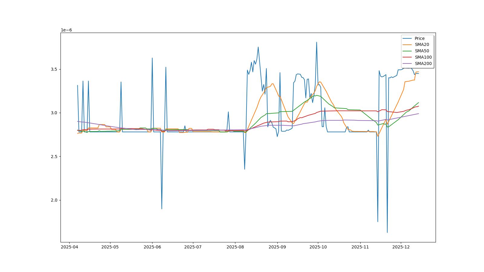 Incakoin Simple Moving Averages