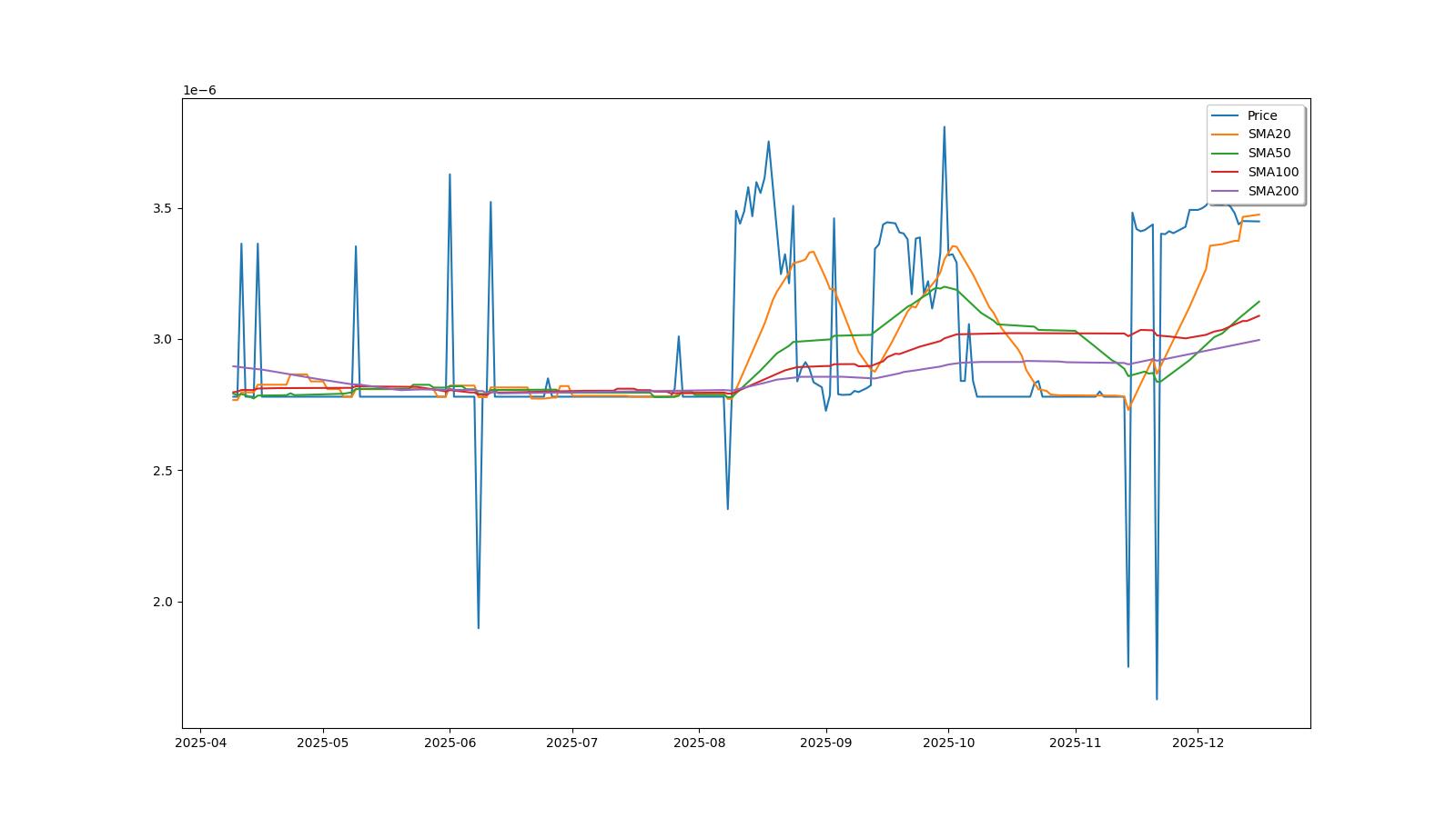 IncaKoin Simple Moving Averages