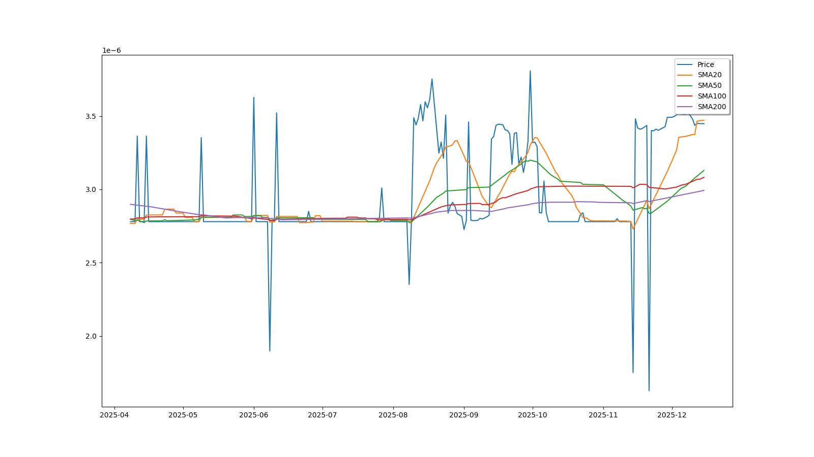 IncaKoin Simple Moving Averages