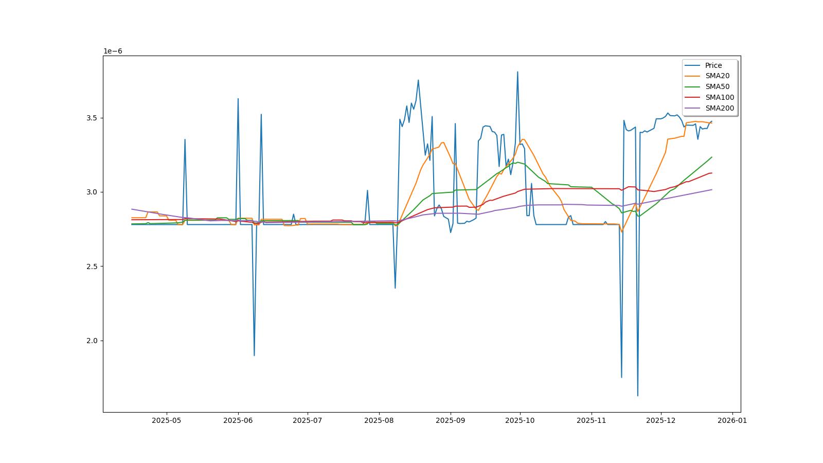 IncaKoin Simple Moving Averages