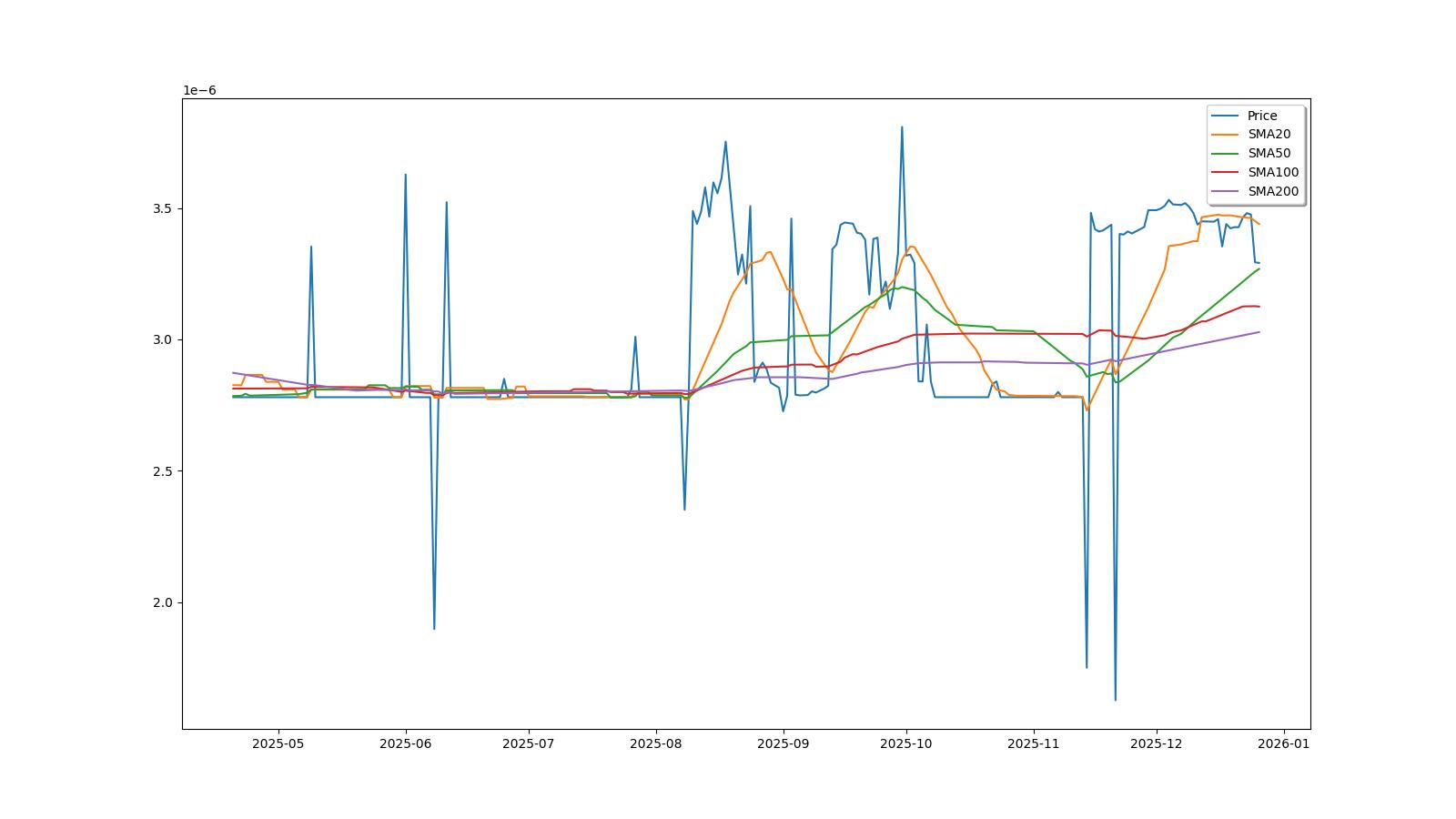 IncaKoin Simple Moving Averages