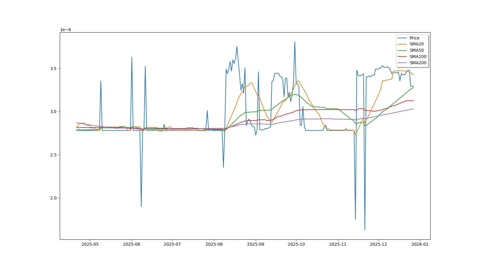 IncaKoin Simple Moving Averages