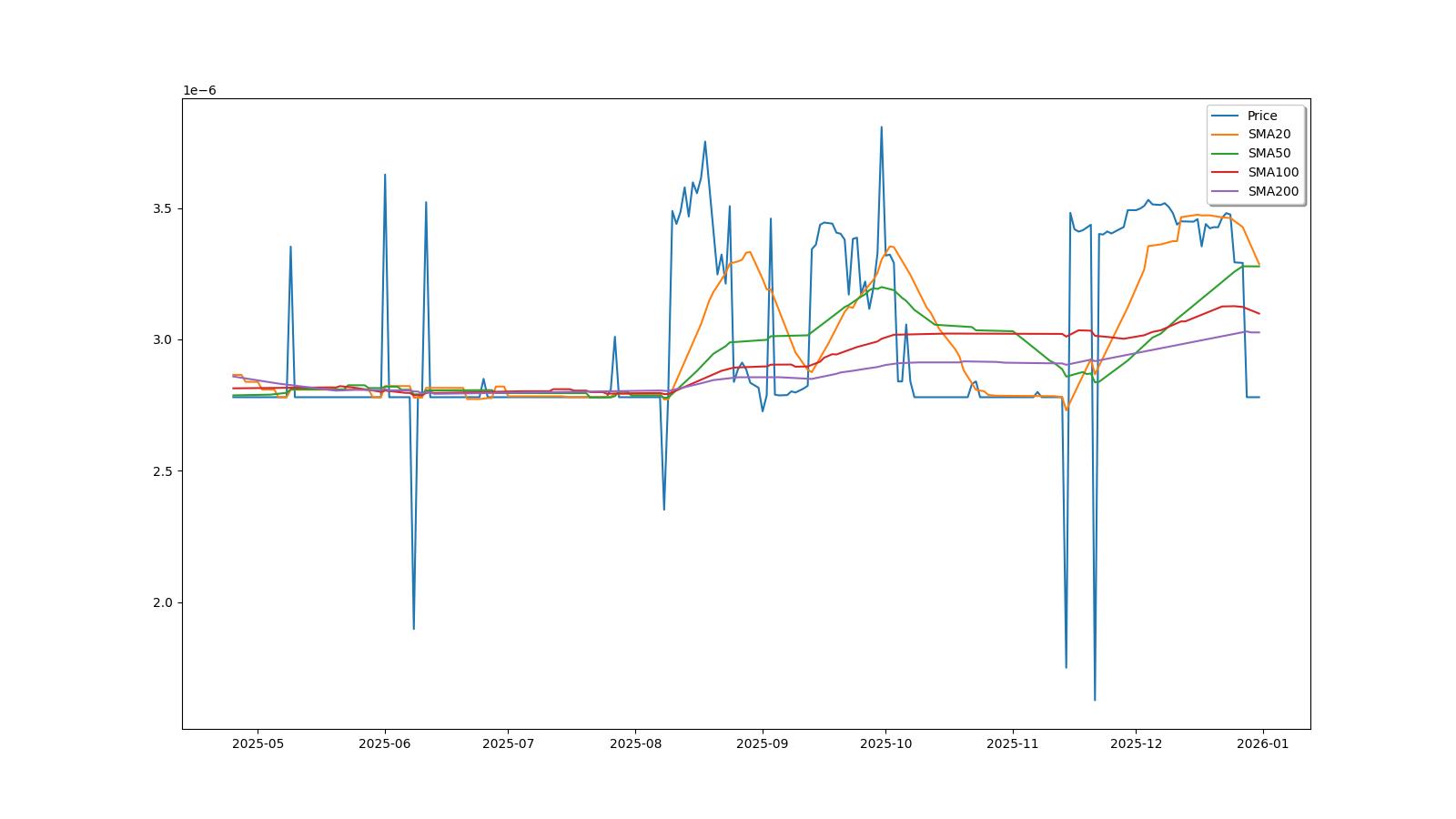 IncaKoin Simple Moving Averages