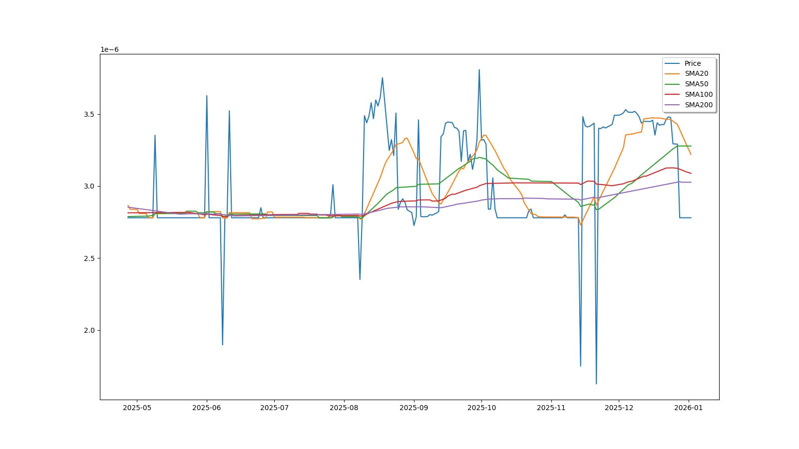 IncaKoin Simple Moving Averages