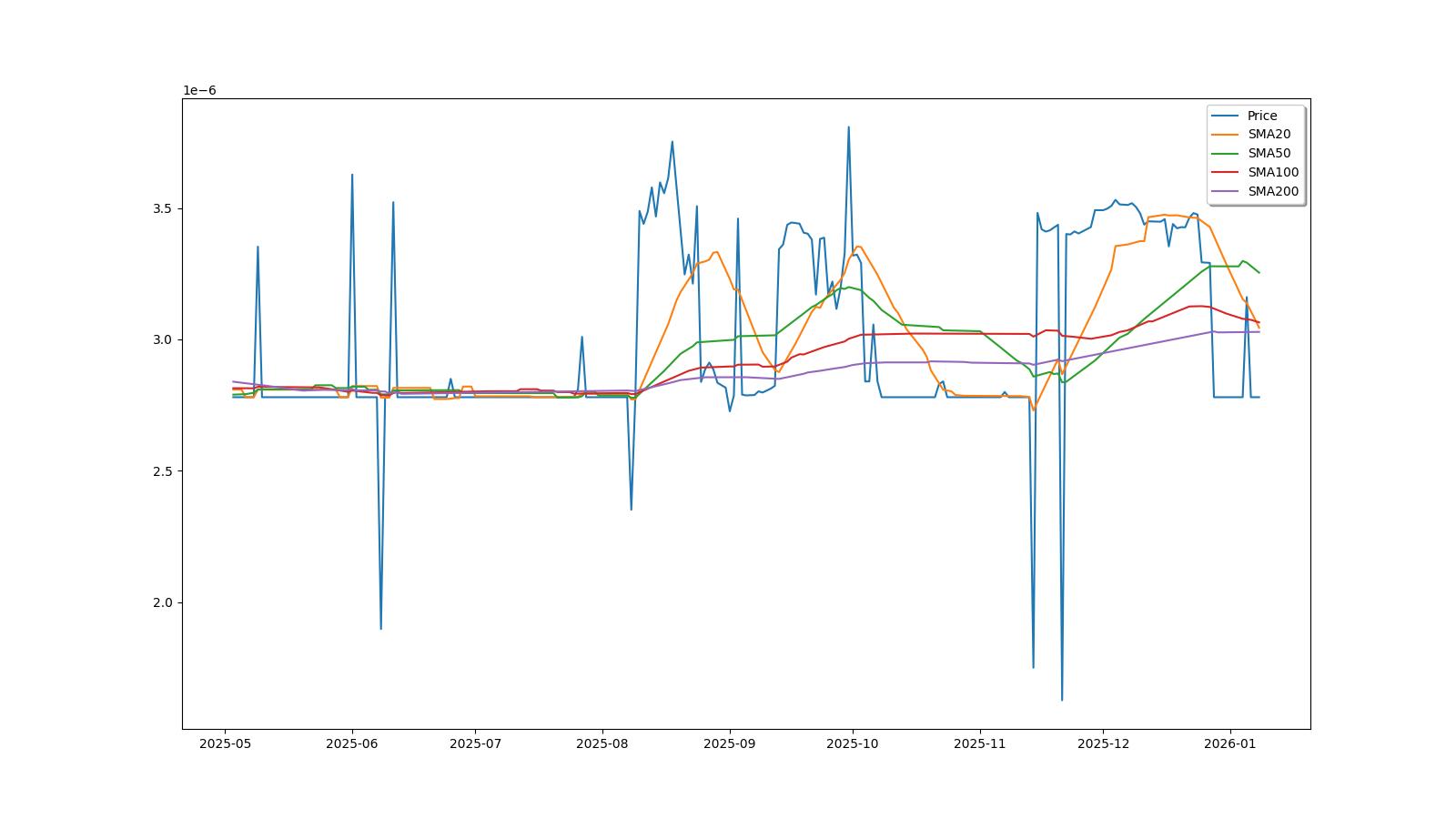 IncaKoin Simple Moving Averages