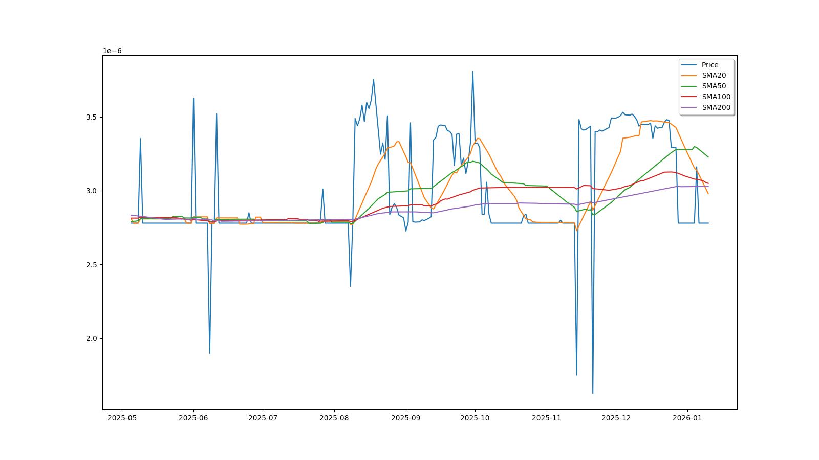 IncaKoin Simple Moving Averages