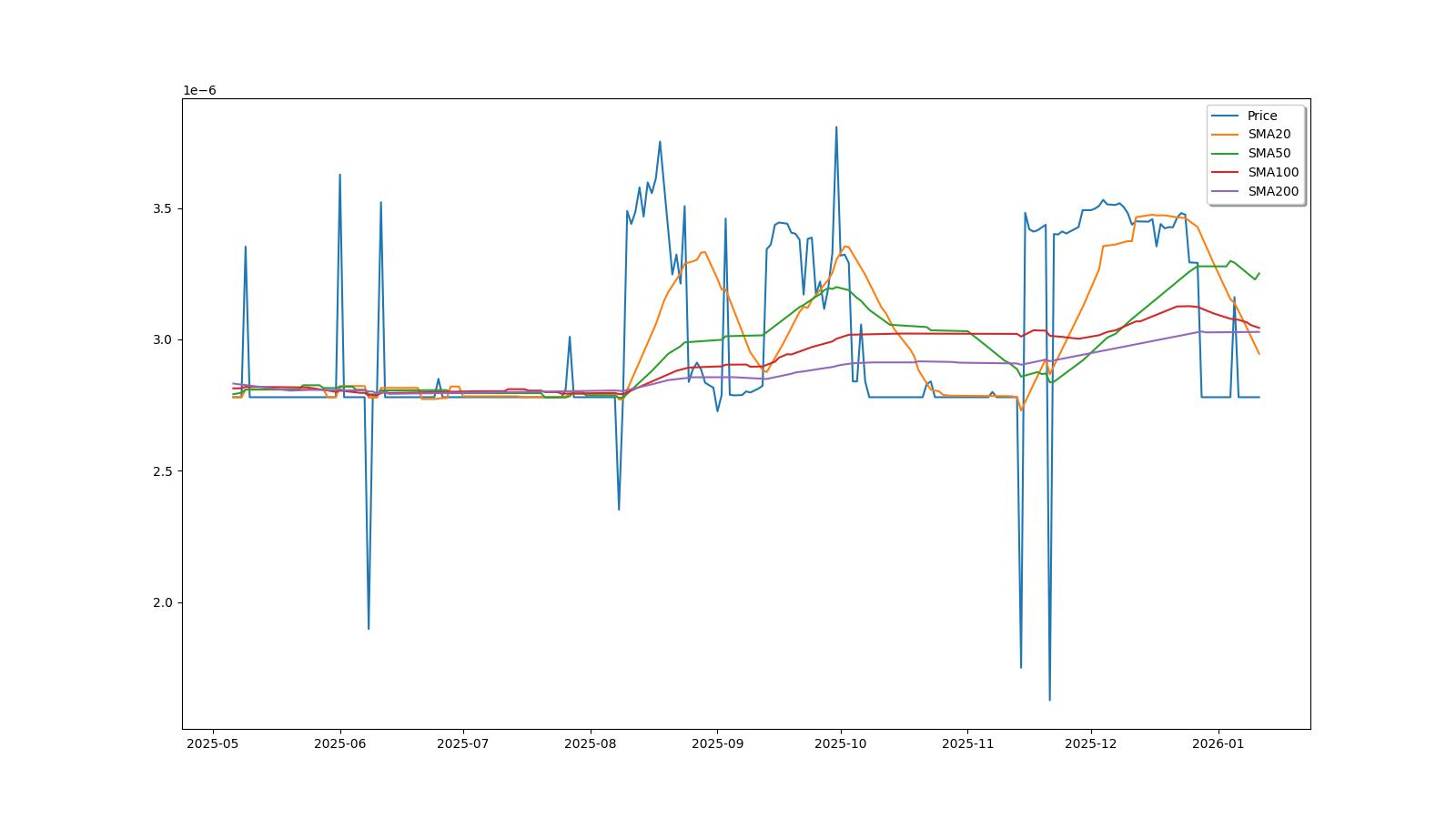 IncaKoin Simple Moving Averages