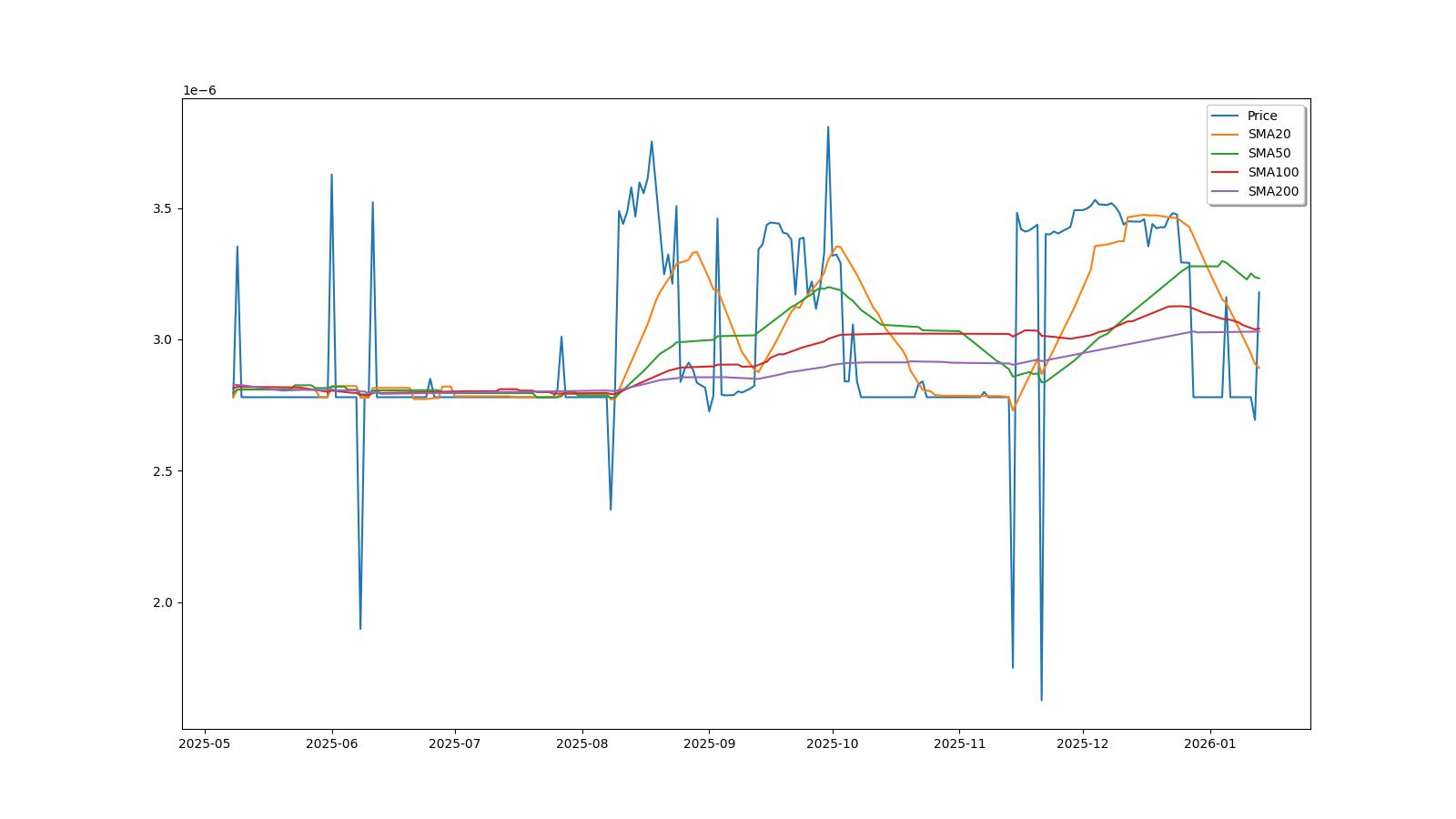 IncaKoin Simple Moving Averages
