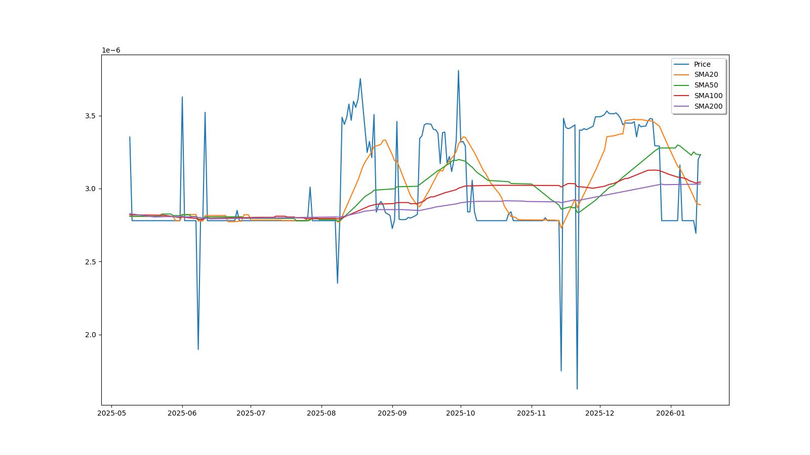 IncaKoin Simple Moving Averages
