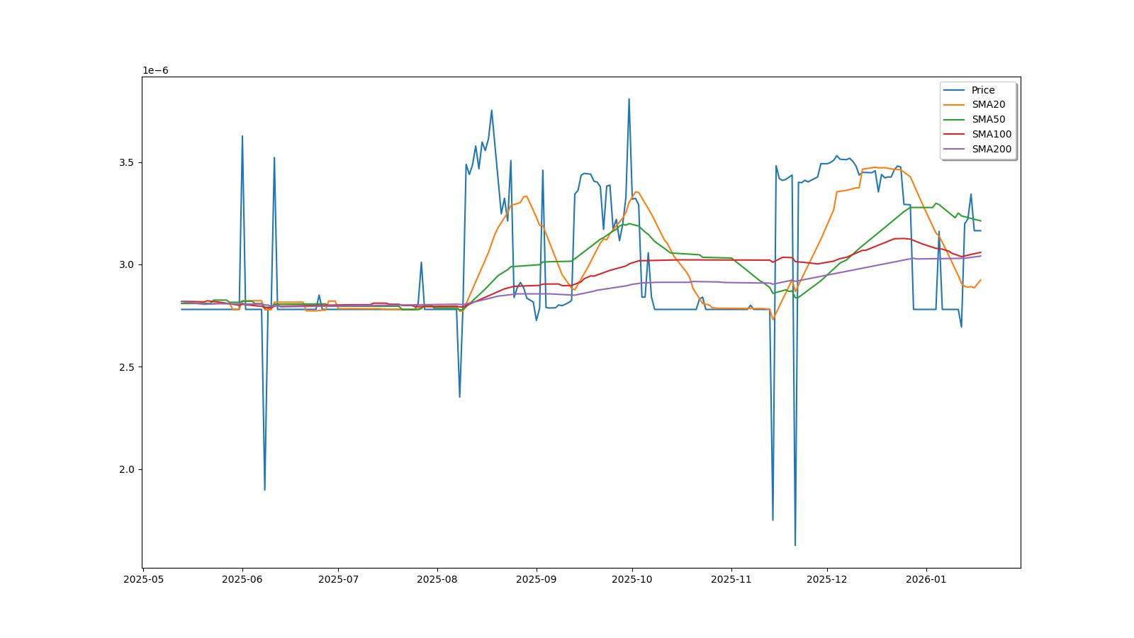 IncaKoin Simple Moving Averages