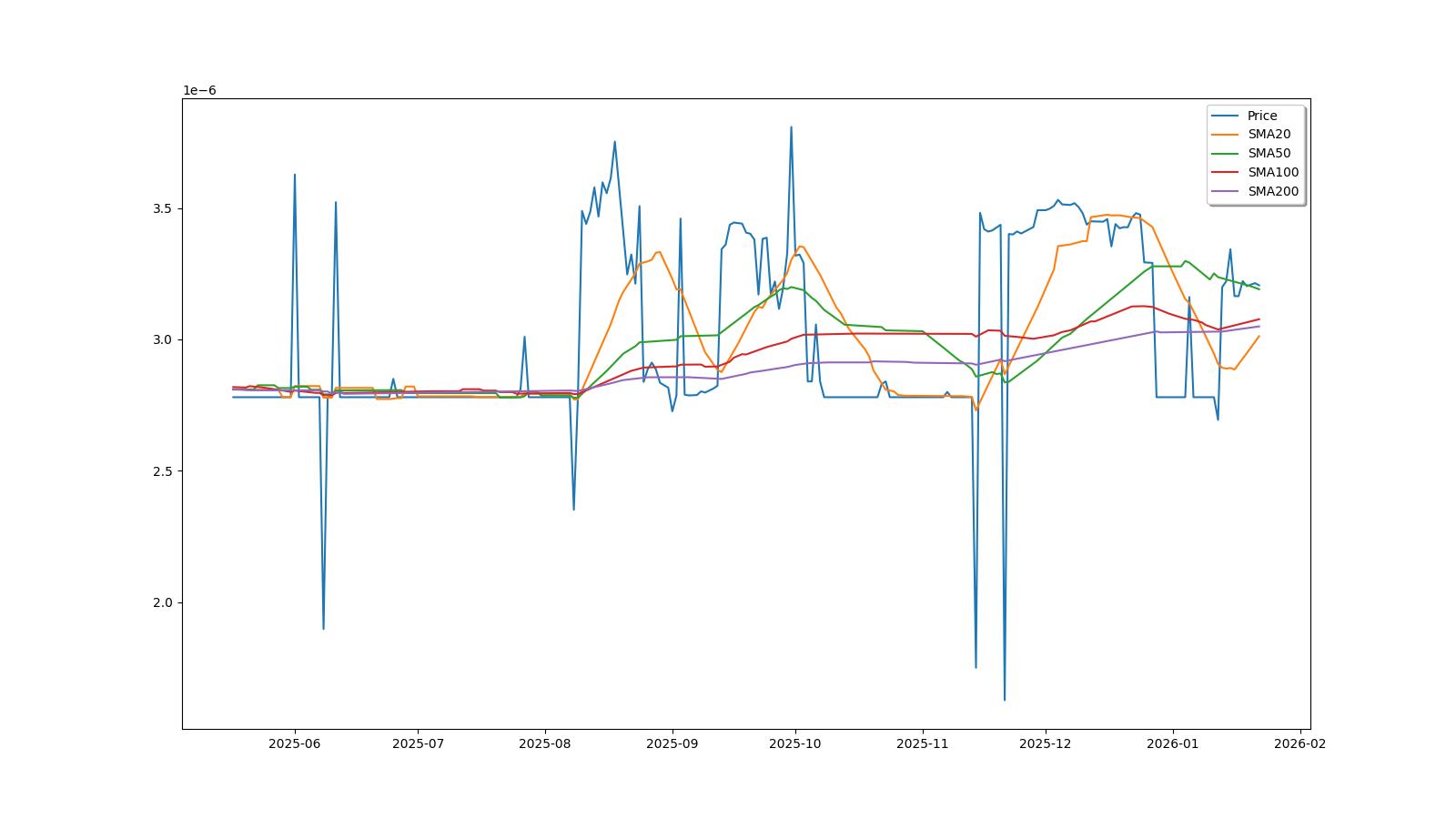 IncaKoin Simple Moving Averages