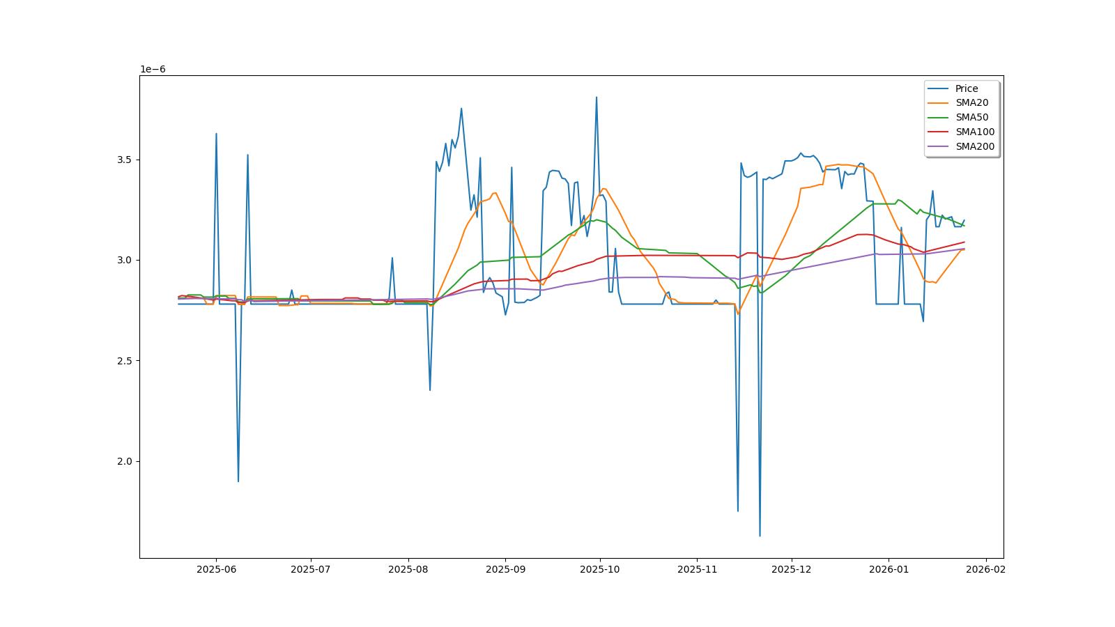 IncaKoin Simple Moving Averages
